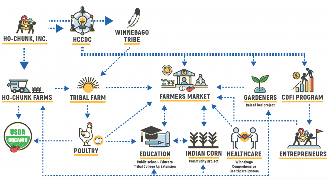 The HoChunk Harvest Project: Restoring Sustainable Food Sovereignty ...