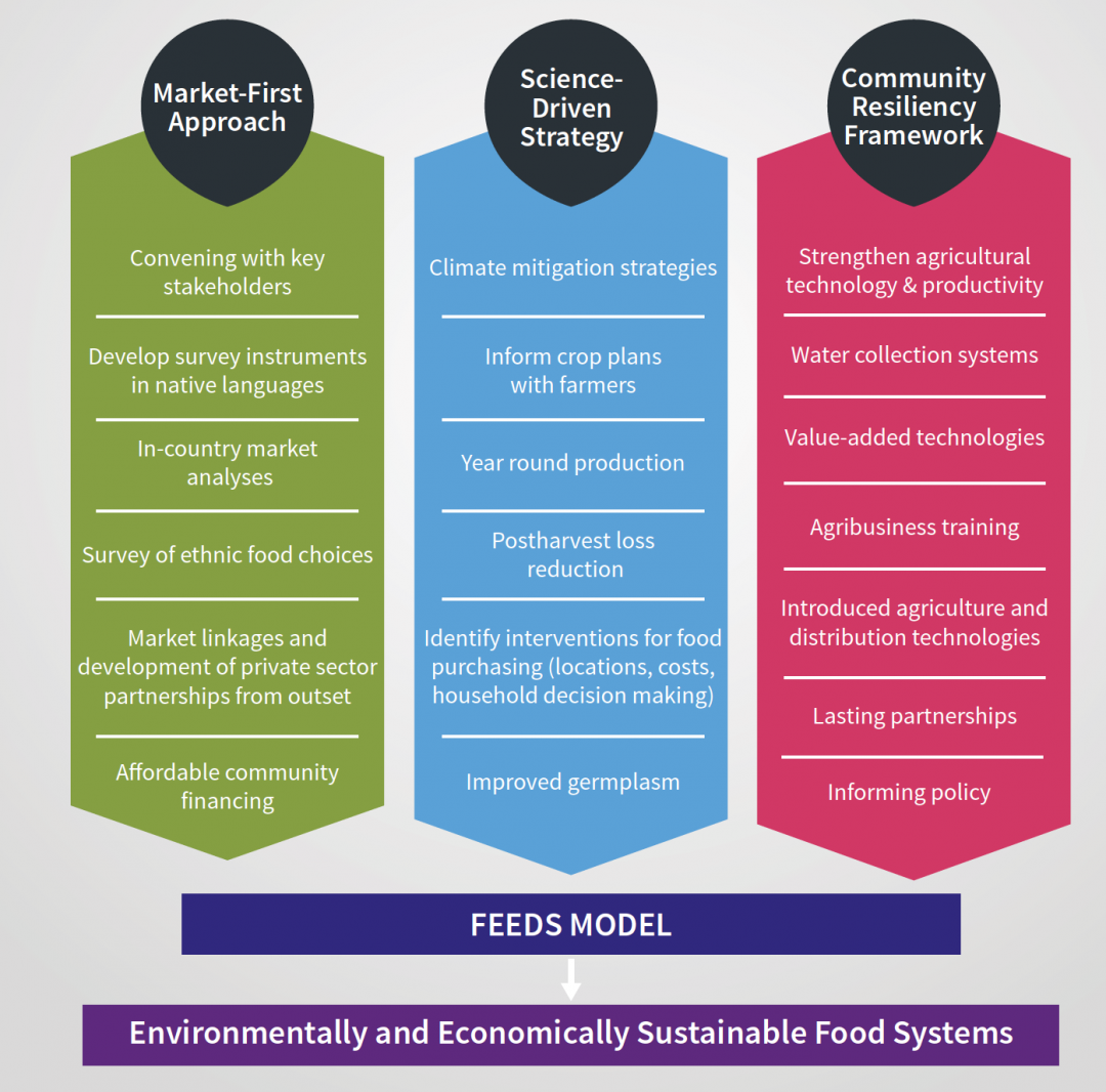 Building Community Resiliency through Horticultural Innovation ...